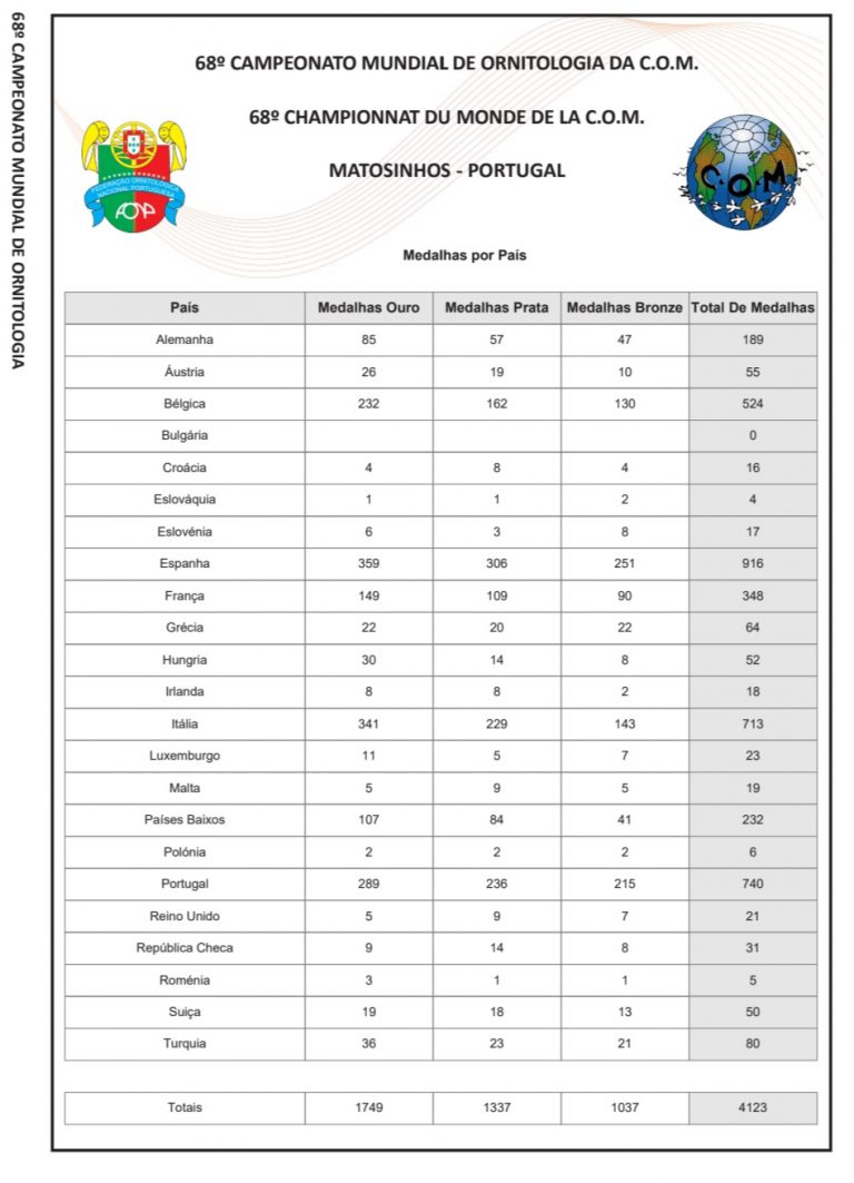 Mondial 2020 – Nederlandse Bond voor Vogelliefhebbers